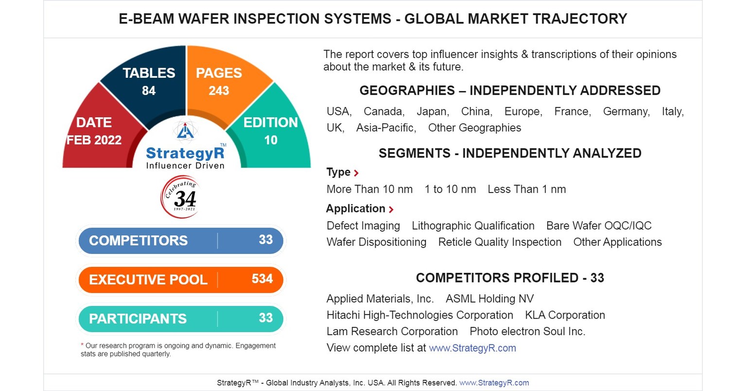 Global E-Beam Wafer Inspection Systems Market to Reach $1.4 Billion by 2026