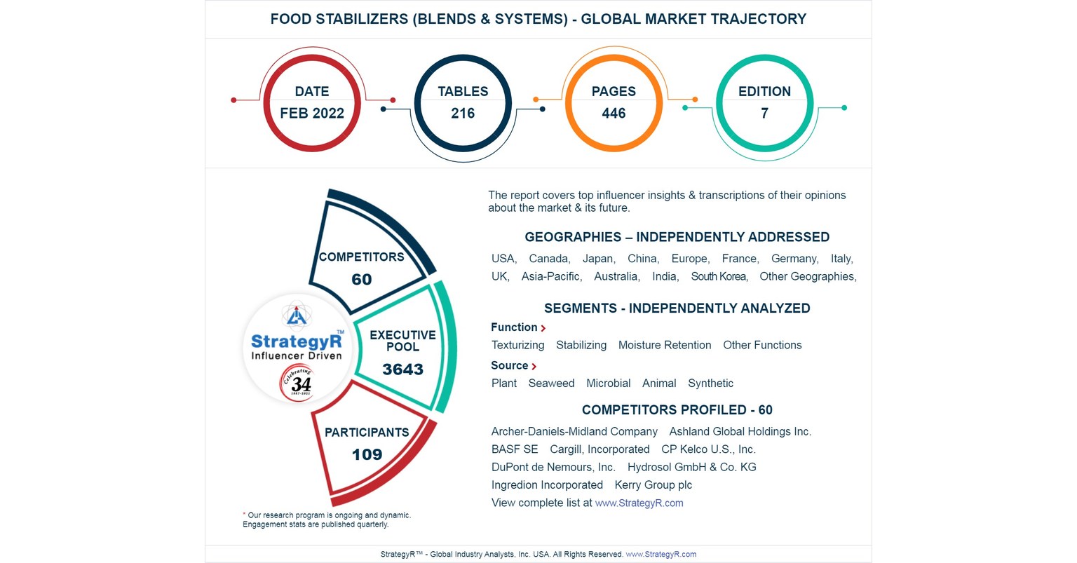 Global Food Stabilizers (Blends & Systems) Market to Reach $2.9 Billion ...