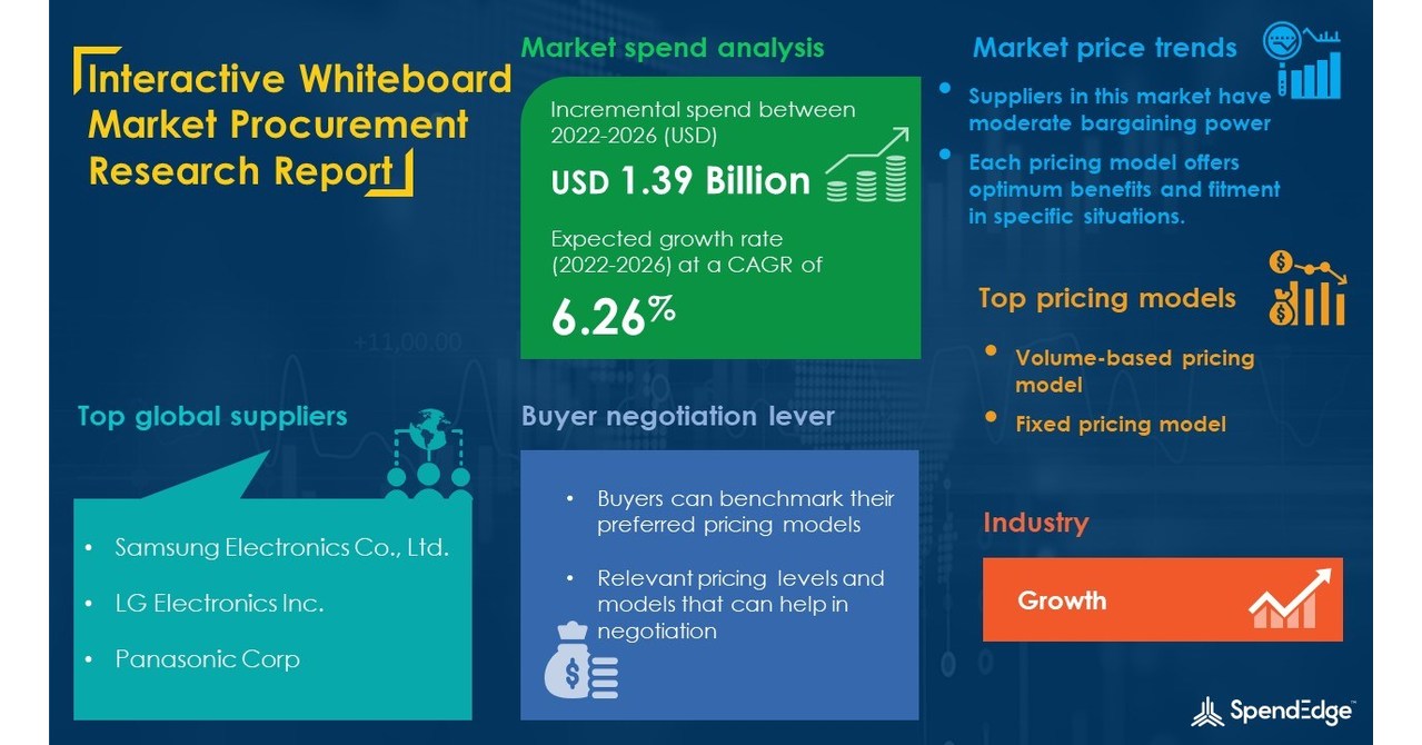 Interactive Whiteboard Market to reach USD 1.39 billion by 2026 | SpendEdge
