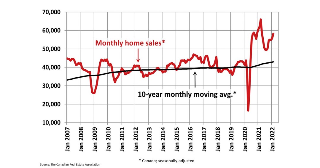 February home sales rise as buyers scoop up first of the 2022 spring ...