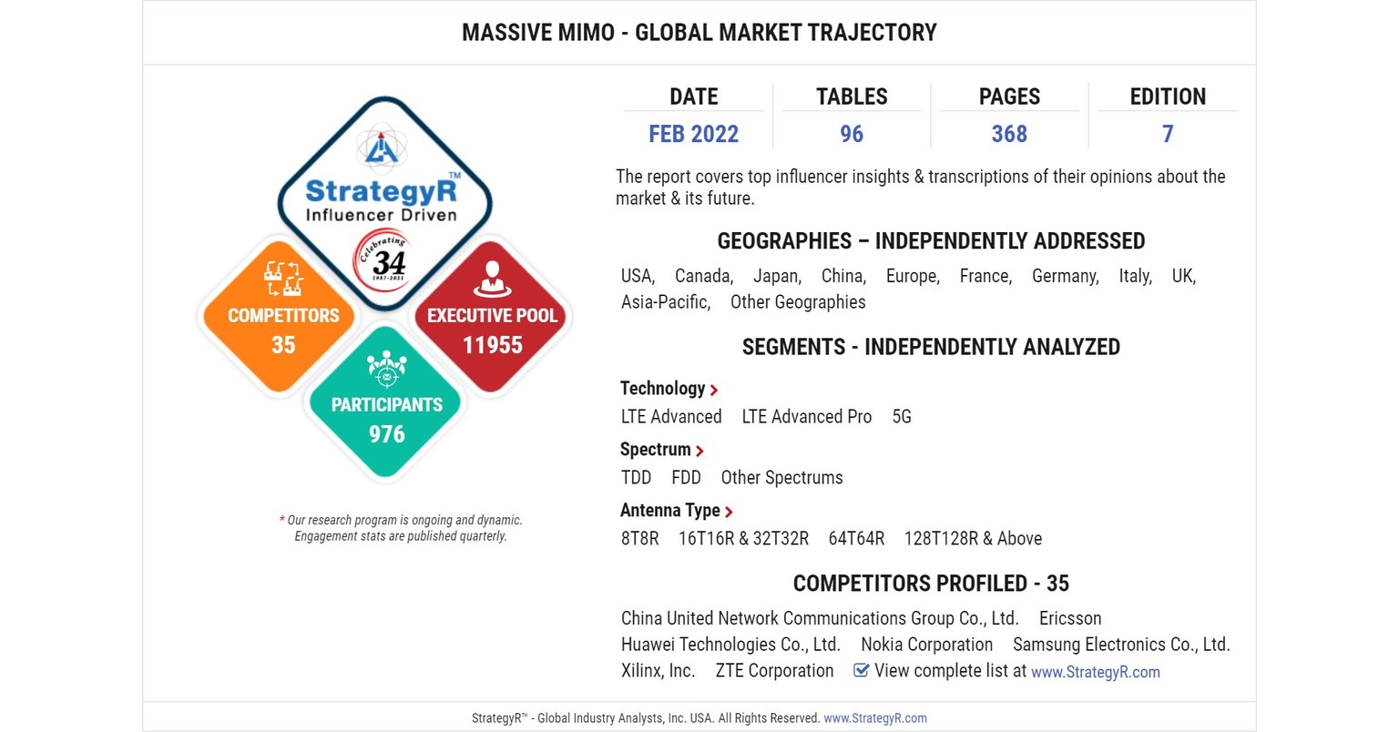 Global Massive MIMO Market to Reach $14.6 Billion by 2026