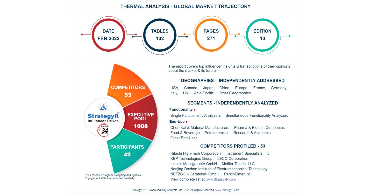 Global Thermal Analysis Market to Reach $695.4 Million by 2026
