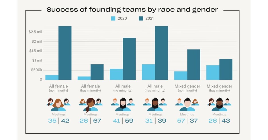 New Funding Divide Report Shows Underrepresented Founders Are Getting ...