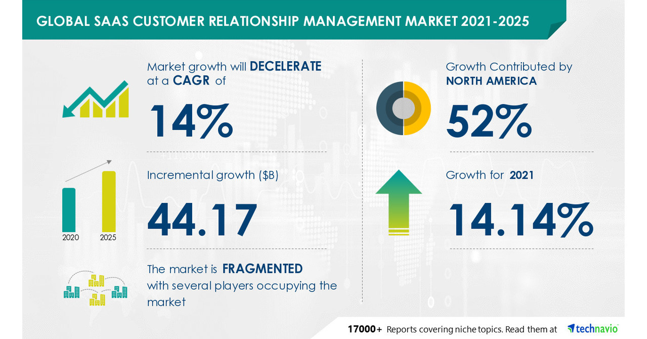 SaaS customer relationship management (CRM) Market size to grow by USD ...