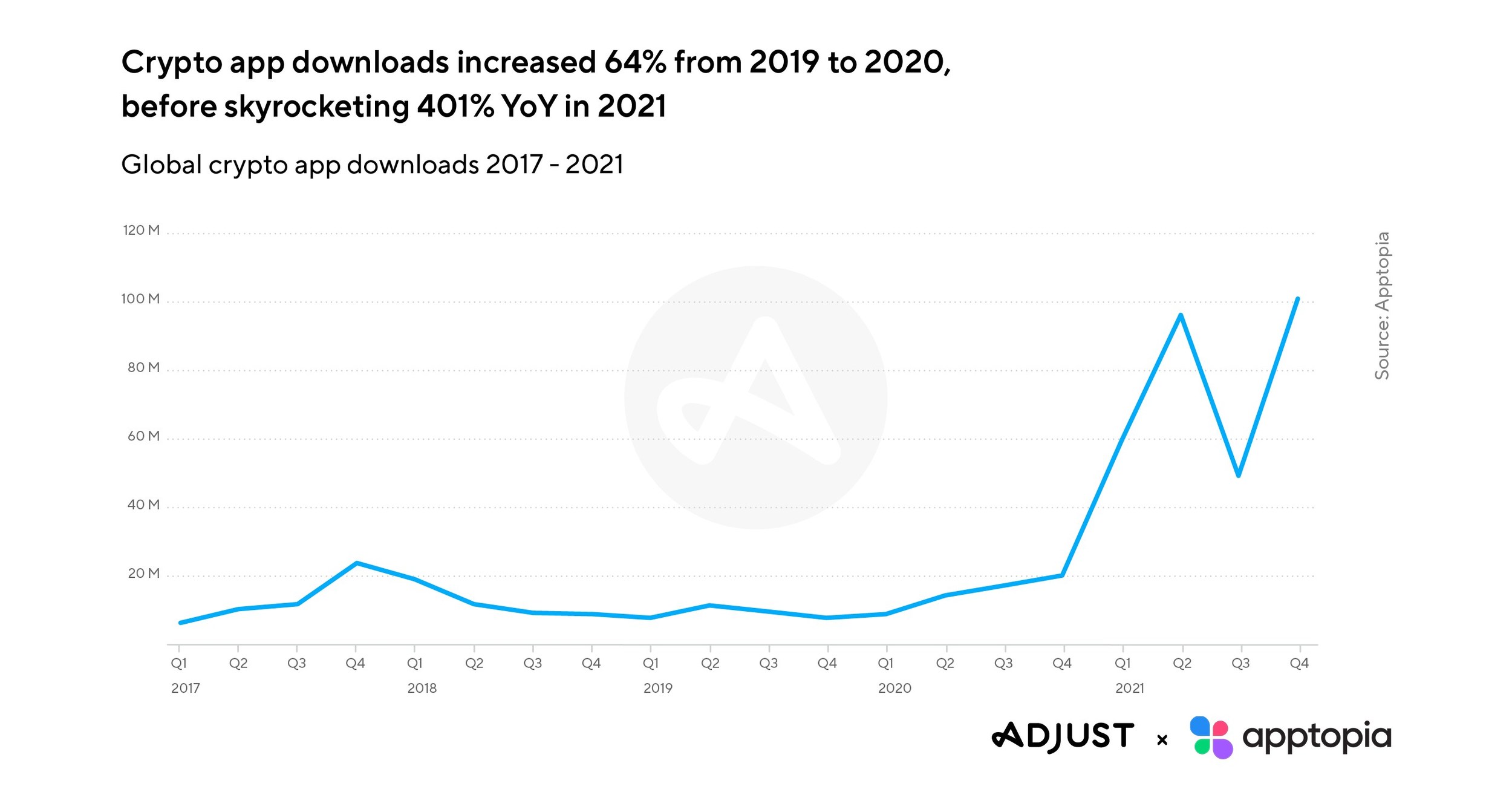 Adjust and Apptopia Research Reveals 902% Growth in Crypto Apps in Q4 2021