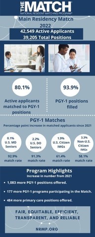 NRMP Delivers a Strong Match to Thousands of Residency Applicants and ...