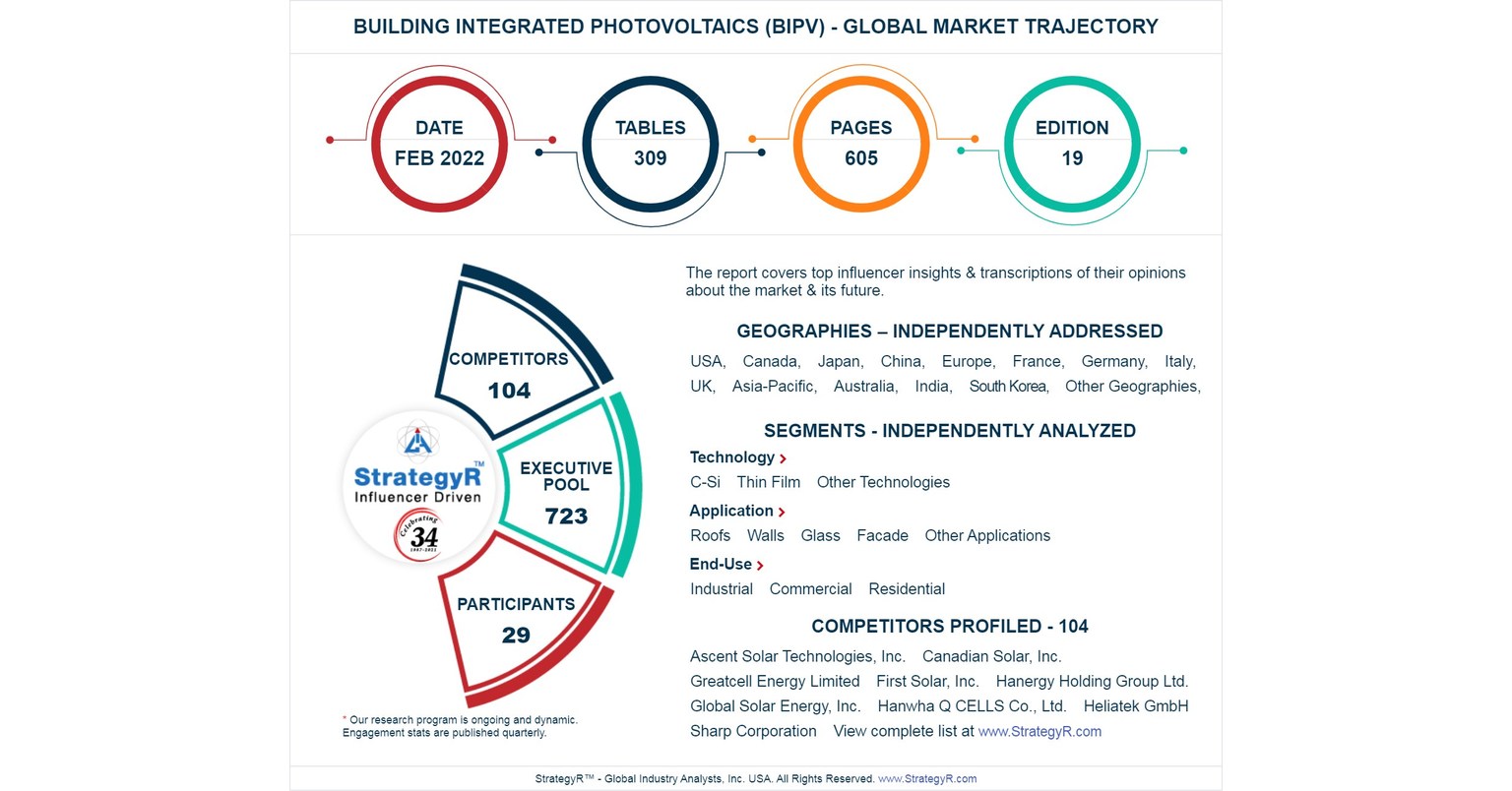 Global Building Integrated Photovoltaics (BiPV) Market to Reach $20.1 ...