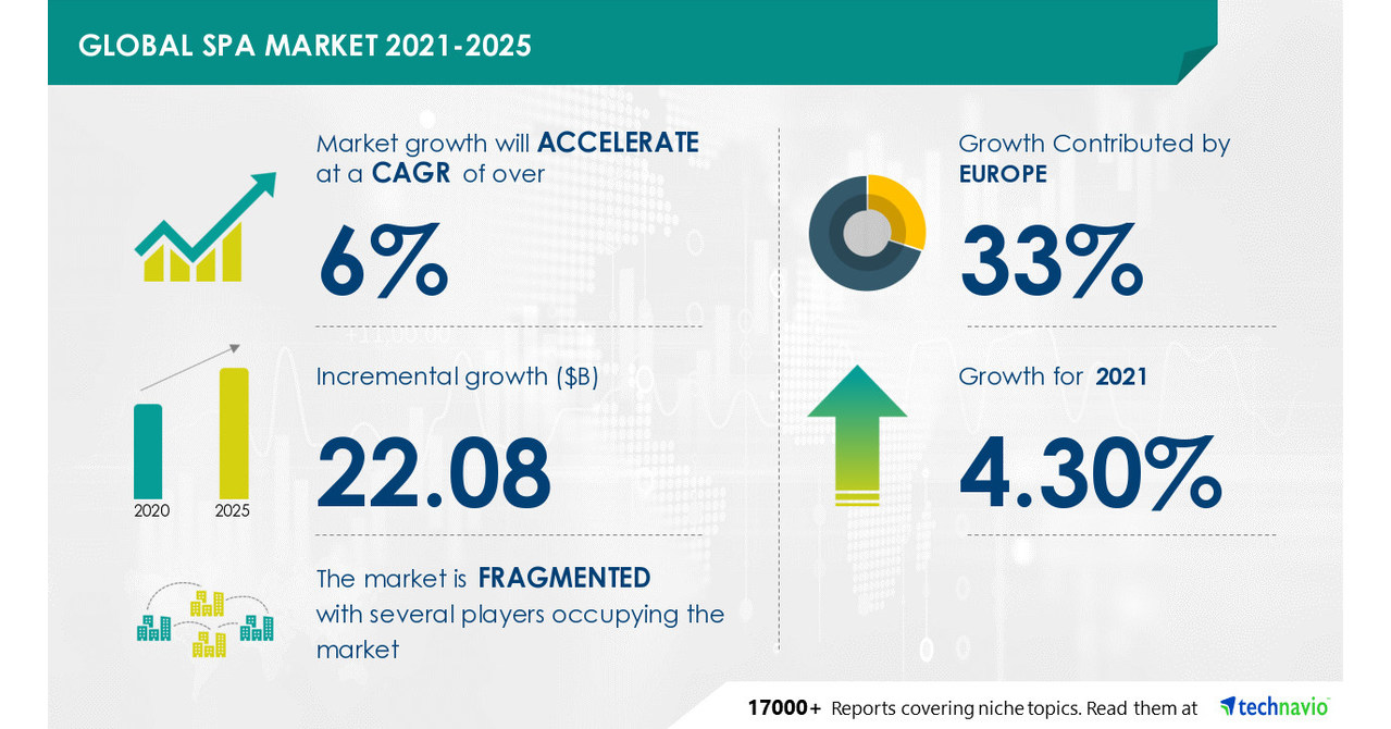Spa Market - 33% of Growth to Originate from Europe | Evolving ...