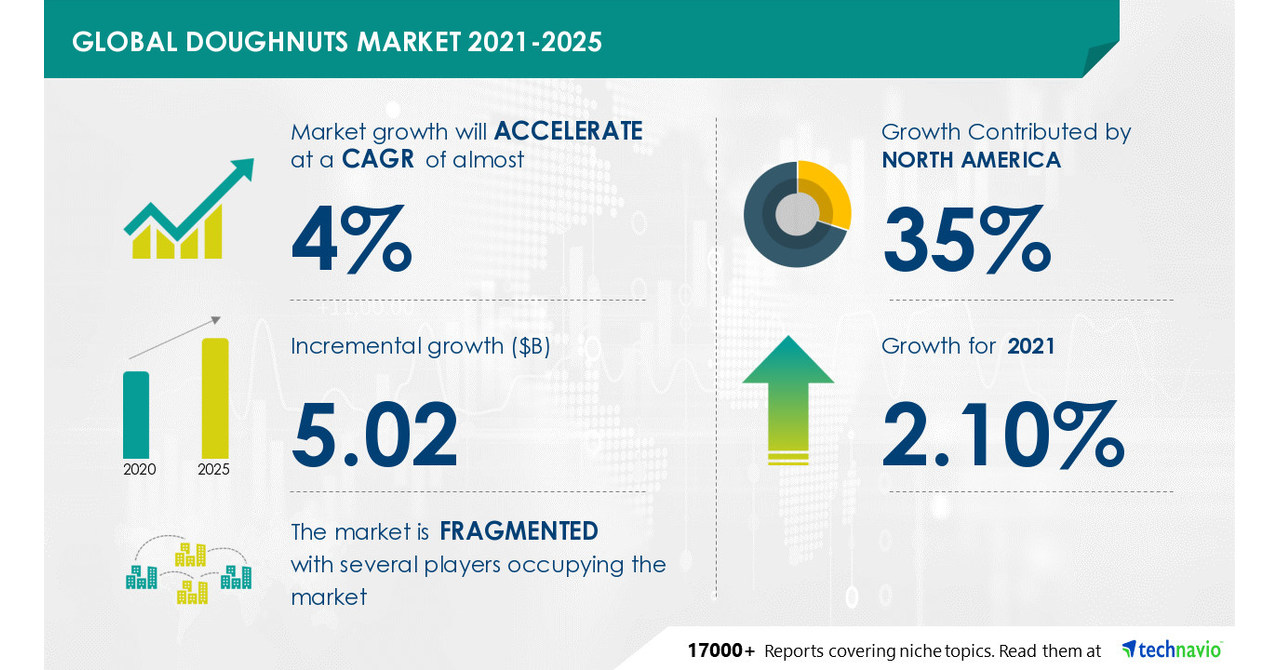 Doughnuts Market - 35% of Growth to Originate from North America|Yeast ...