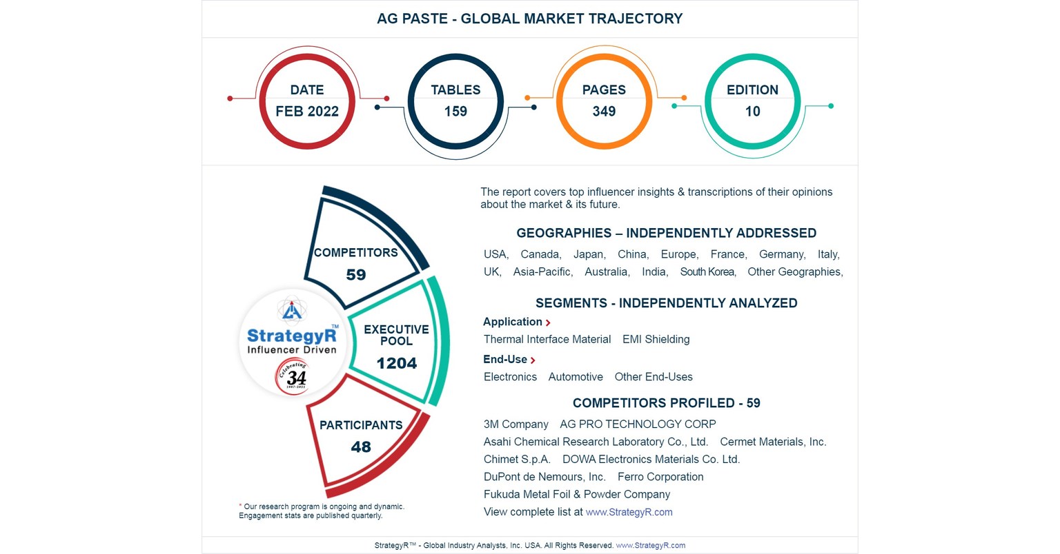 Global Ag Paste Market to Reach $3.5 Billion by 2026