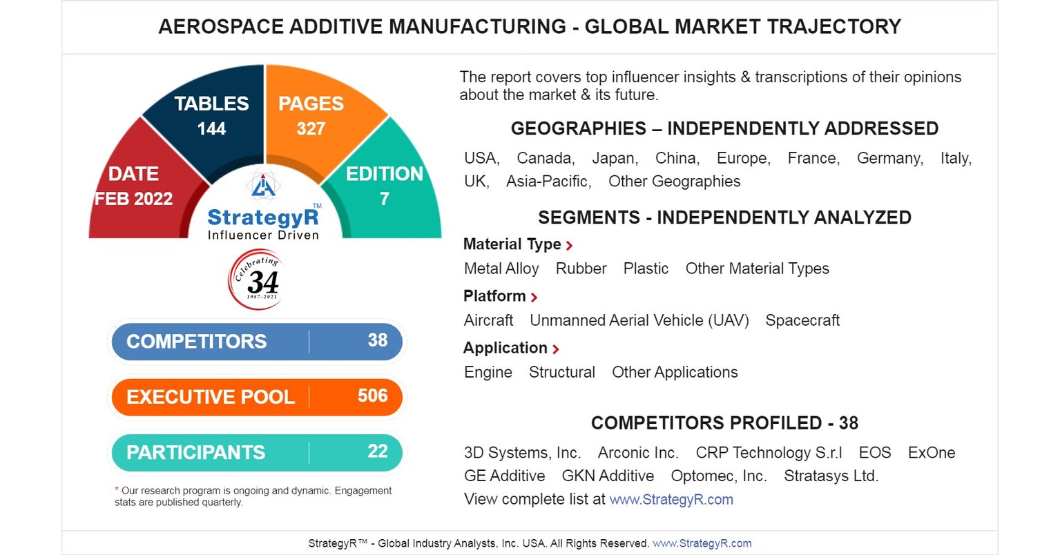 Global Aerospace Additive Manufacturing Market to Reach $1.9 Billion by ...