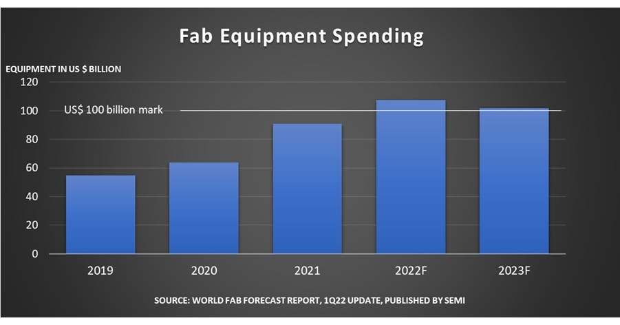 Global Fab Equipment Spending Expected to Hit New High of $107 Billion ...