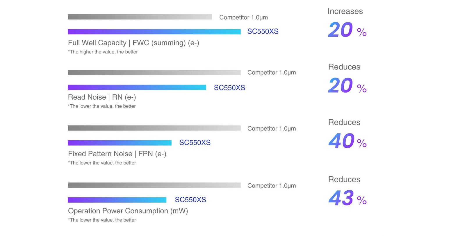 SmartSens Launches First New 50MP Ultra High Resolution Image Sensor Based on 22nm Process