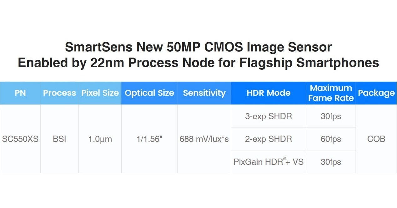 SmartSens Launches First New 50MP Ultra High Resolution Image Sensor Based on 22nm Process