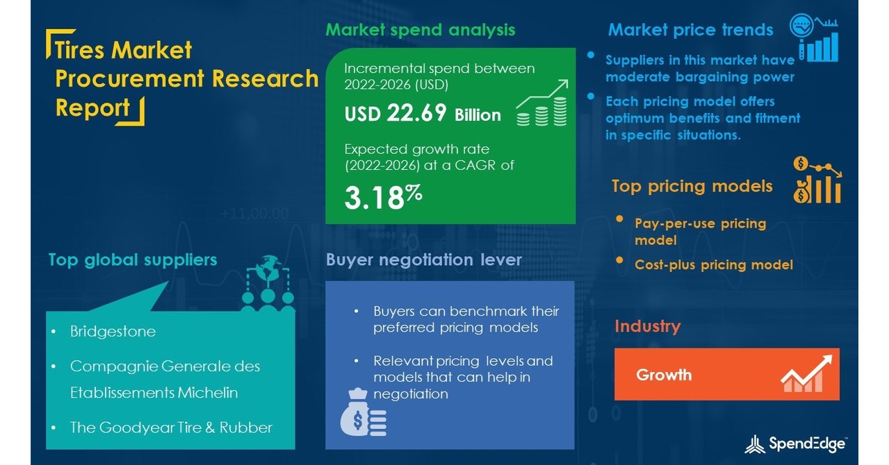 Global Tires Market to reach USD 22.69 Billion by 2026 | SpendEdge