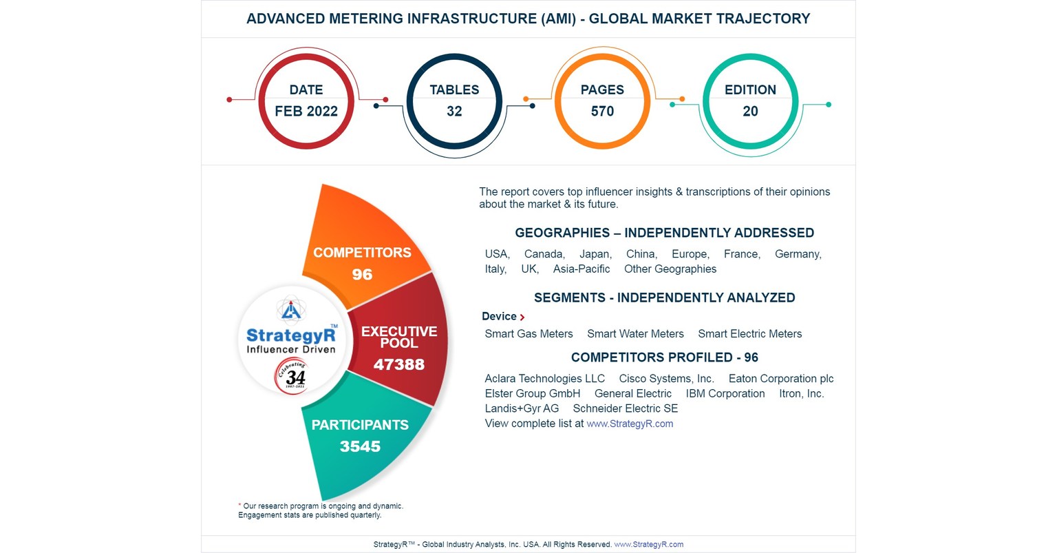 Global Advanced Metering Infrastructure (AMI) Market to Reach $12.5 ...