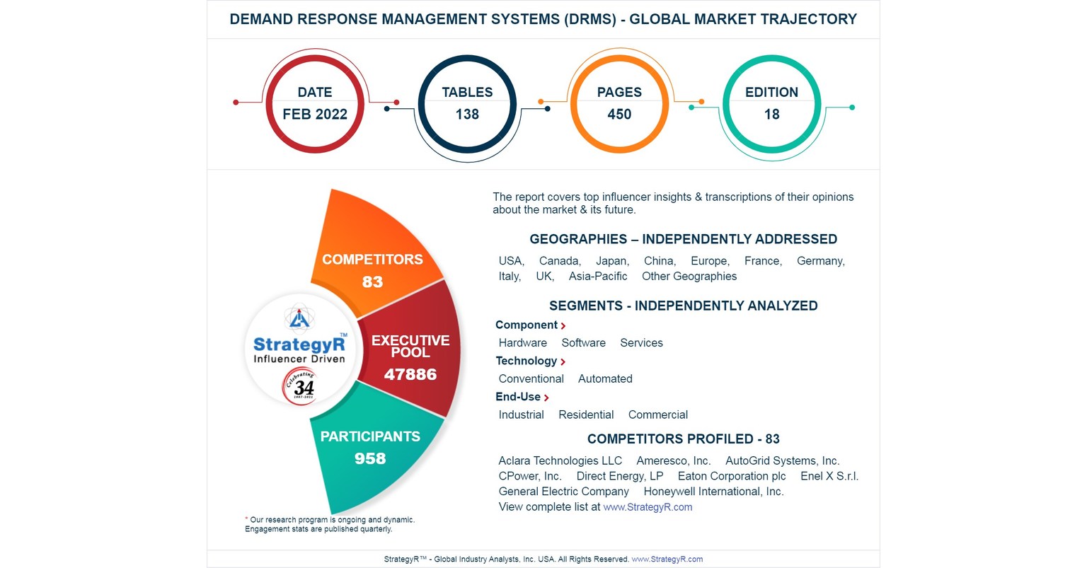 Global Demand Response Management Systems (DRMS) Market to Reach $10.1 ...