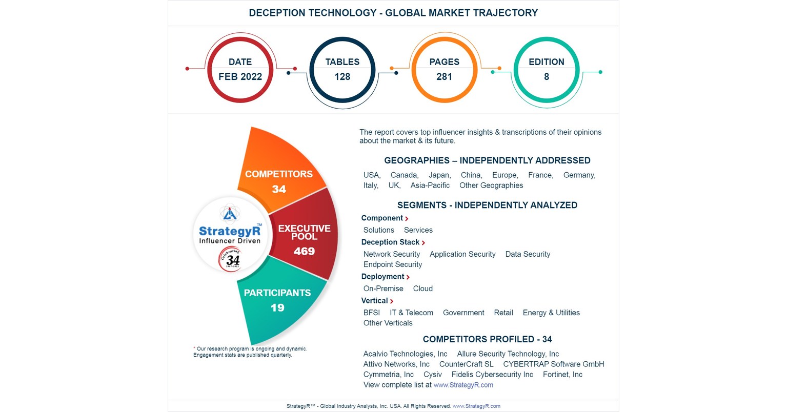 Global Deception Technology Market to Reach $4.2 Billion by 2026