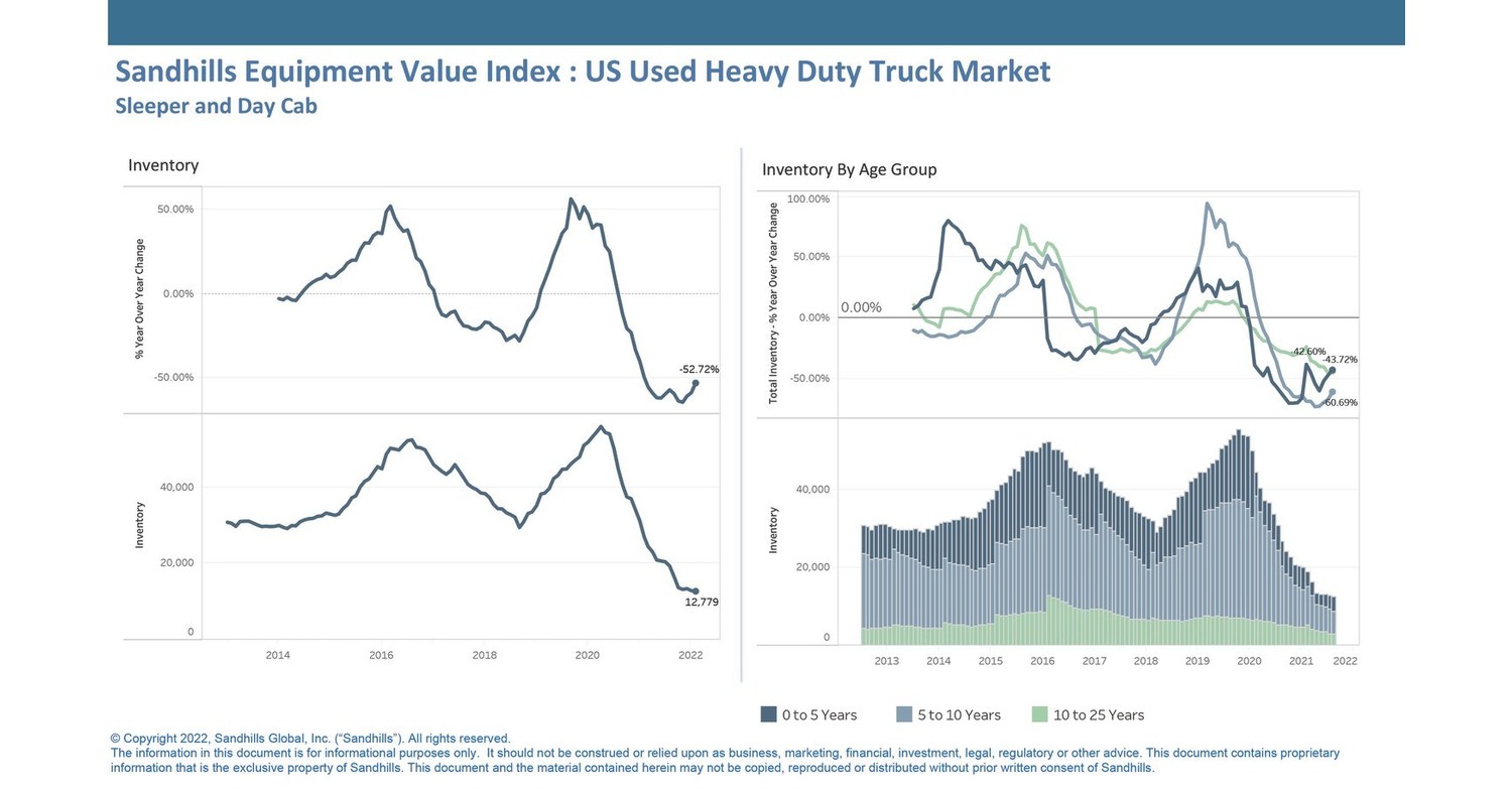 Inventory Levels Show Signs of Life in Certain Truck and Construction ...