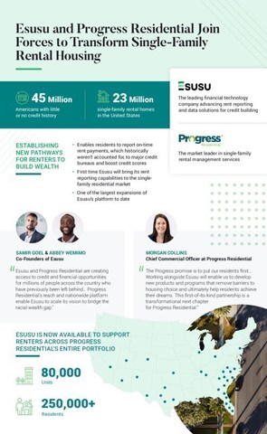 Esusu and Progress Residential Join Forces to Transform Single-Family ...
