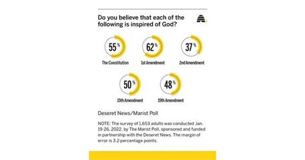Deseret News 'Faith in America Survey' reveals Americans still hold ...