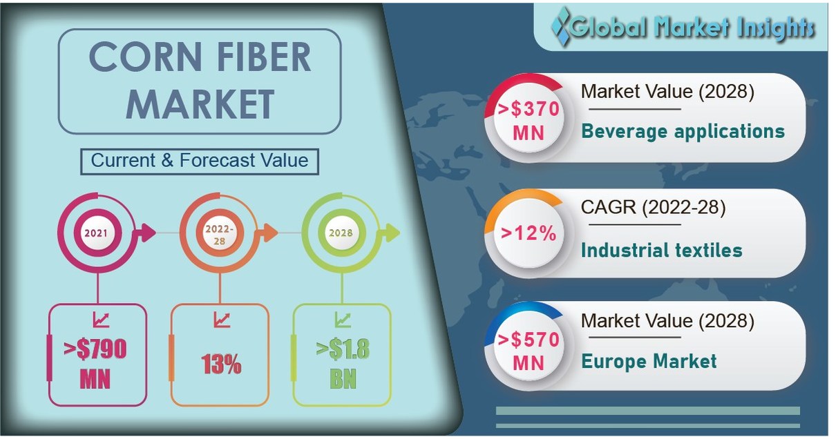 The Corn Fiber Market slated to surpass $1.8 billion by 2028, Says ...