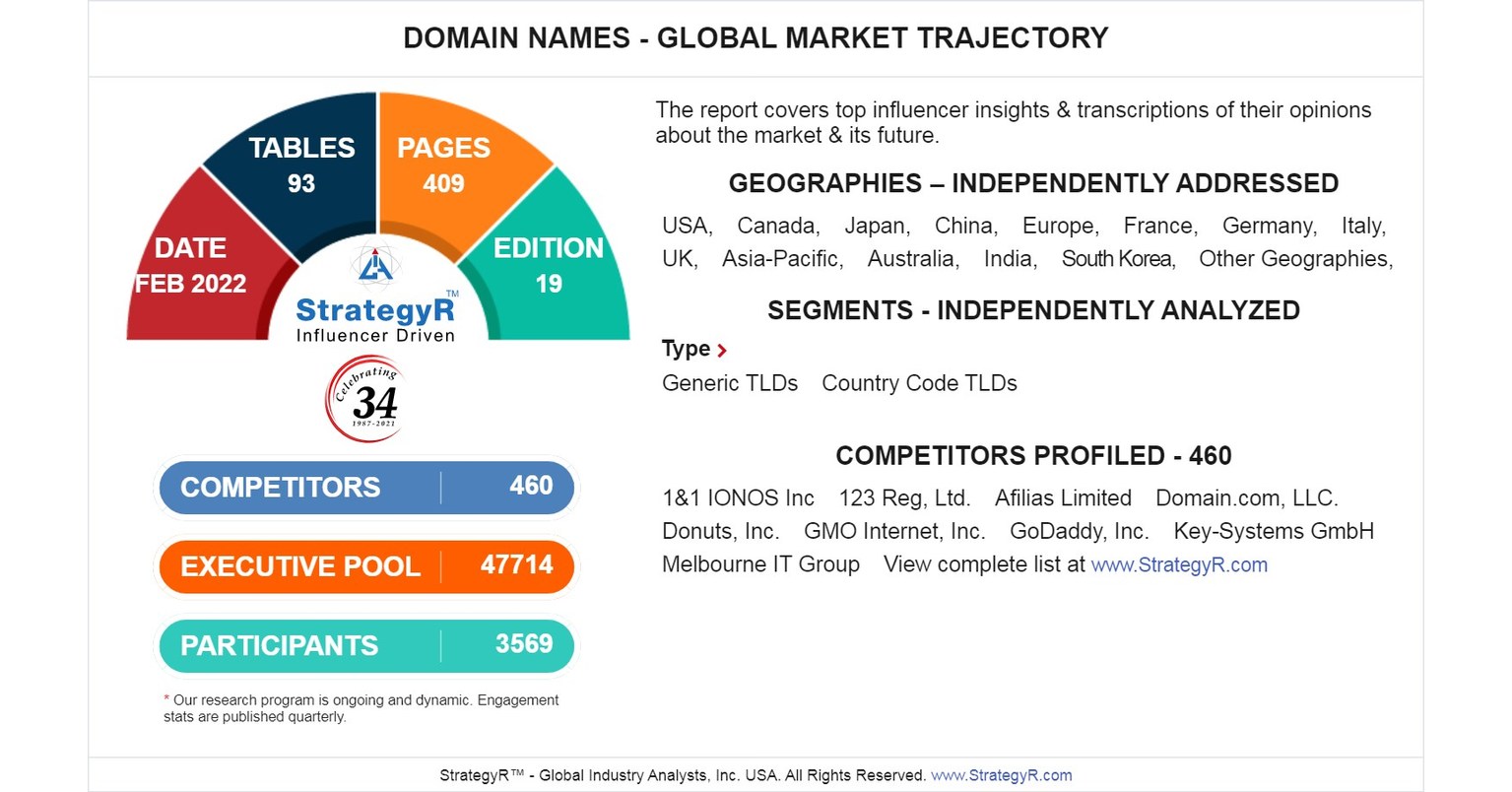 Global Domain Names Market to Reach 557.7 Million Domain Names ...