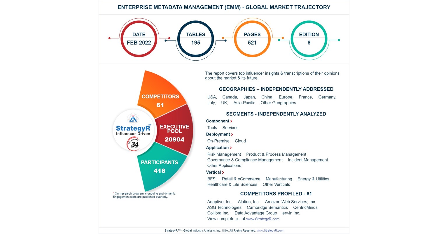 Global Enterprise Metadata Management (EMM) Market to Reach $6.9 ...