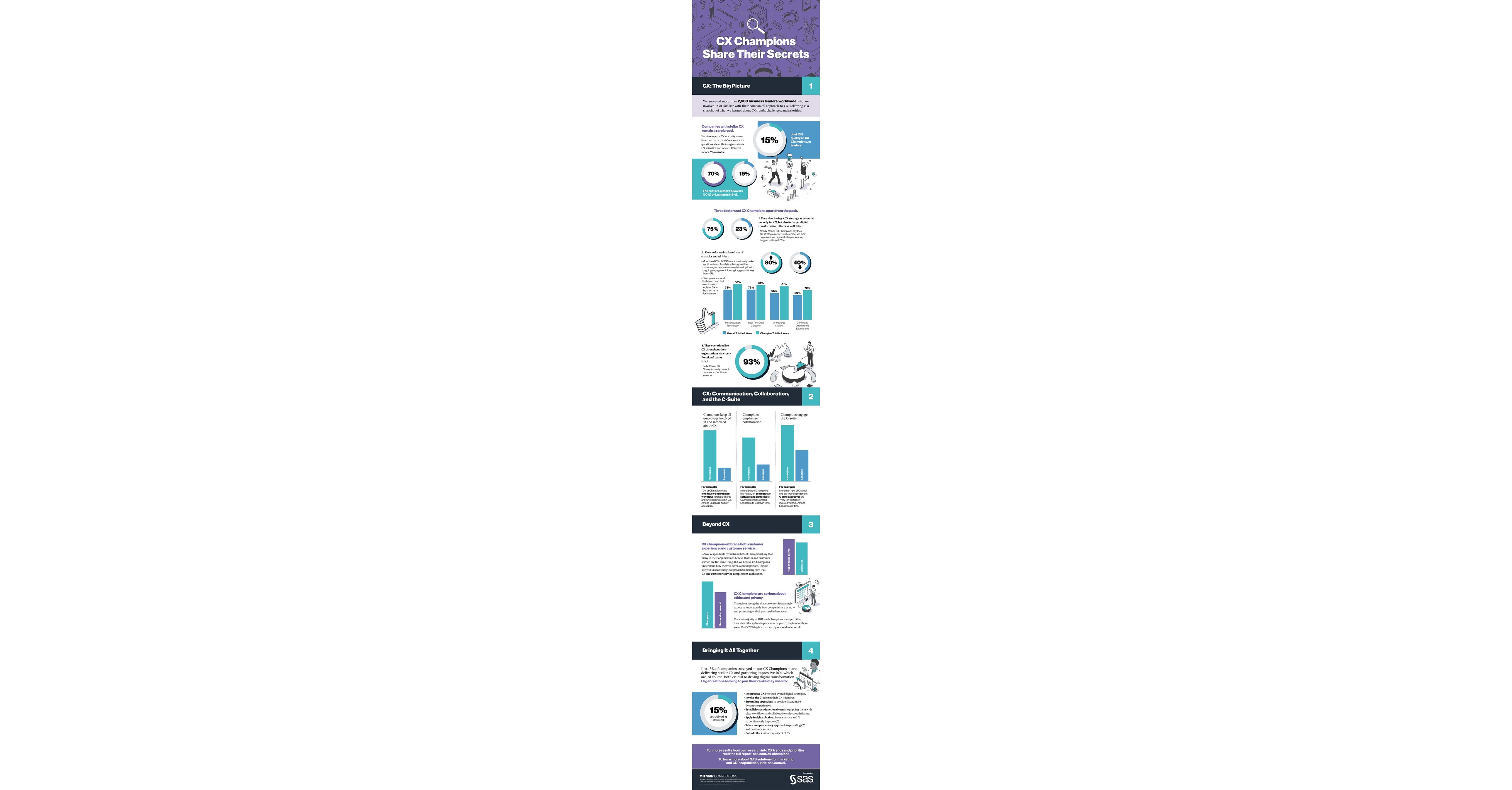 MIT SMR Connections Study: AI is the power tool of CX