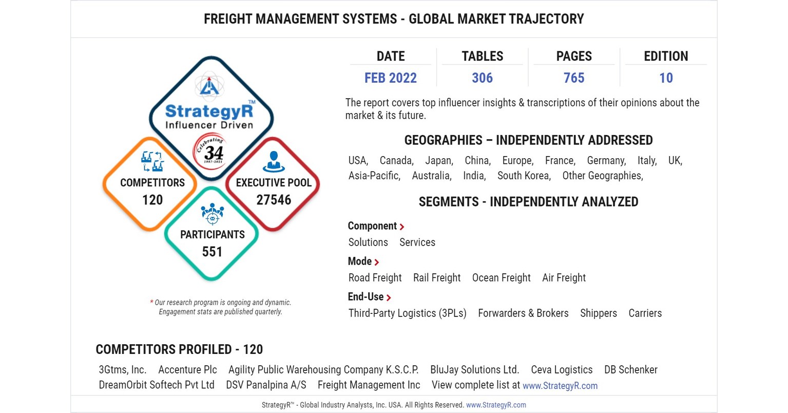 Global Freight Management Systems Market to Reach $14.3 Billion by 2026