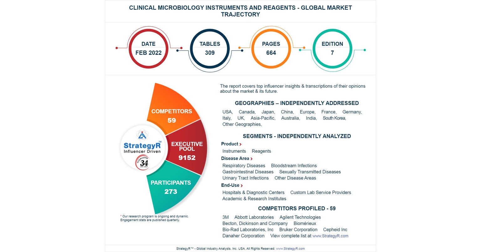 Global Clinical Microbiology Instruments and Reagents Market to Reach ...
