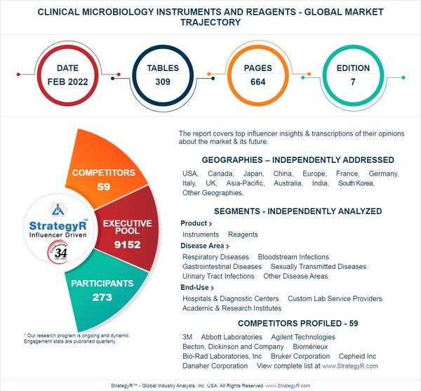 Global Clinical Microbiology Instruments and Reagents Market to Reach ...