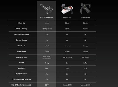 Meet Subnado -- the World's Lightest and Most Compact Underwater Scooter