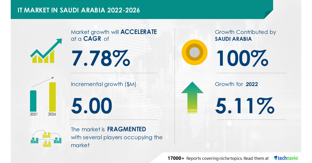 IT Market Size in Saudi Arabia to Grow by USD 5.00 million| Technavio