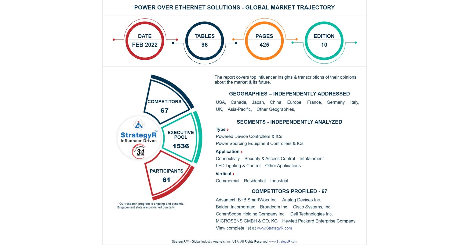 Global Power Over Ethernet Solutions Market to Reach $1.2 Billion by 2025