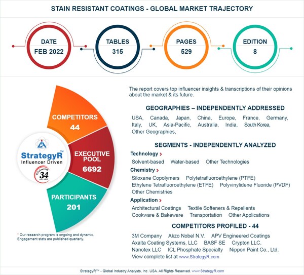 Global Stain Resistant Coatings Market to Reach $3.7 Billion by 2025