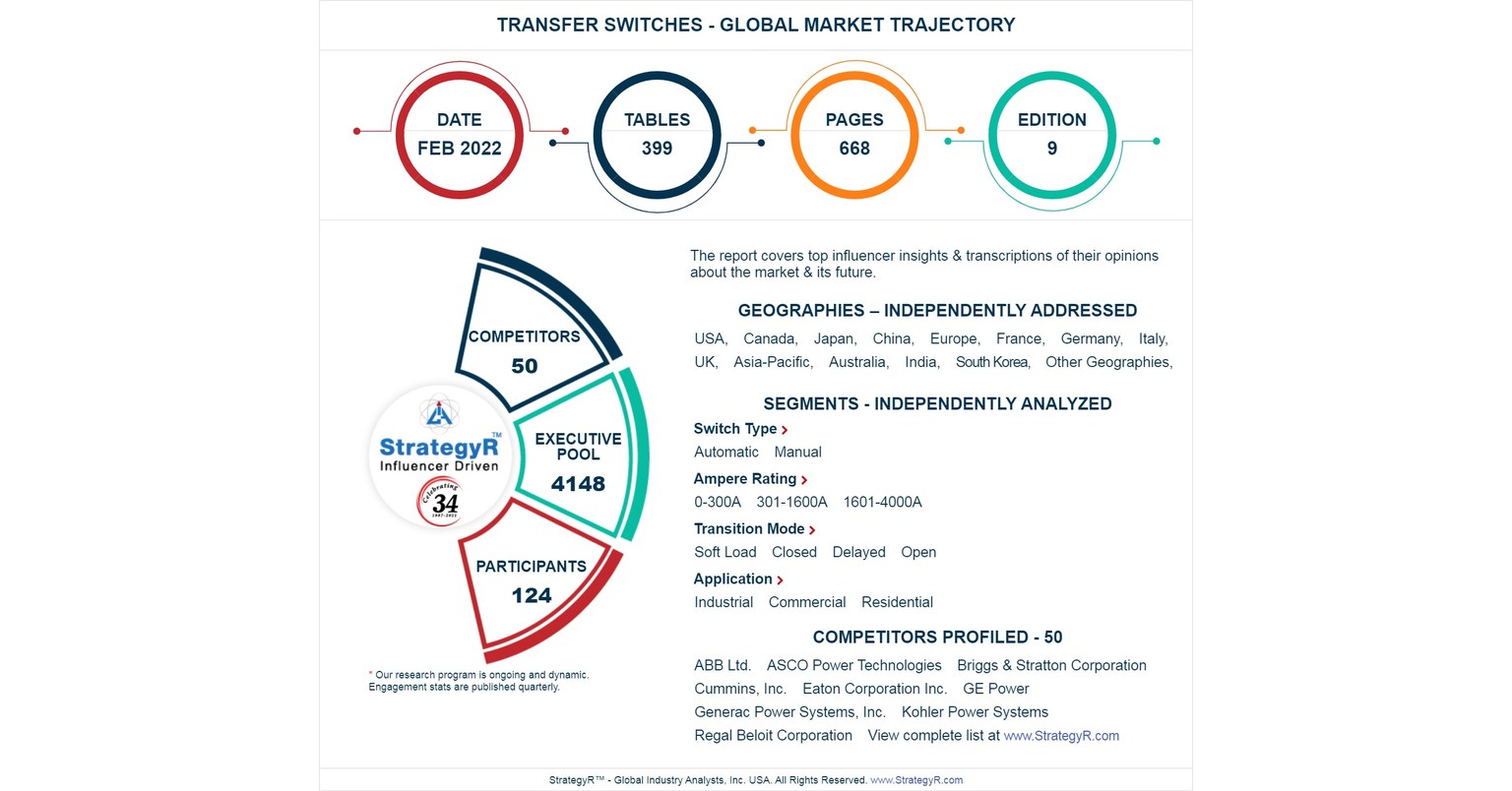 Global Transfer Switches Market to Reach $1.8 Billion by 2025