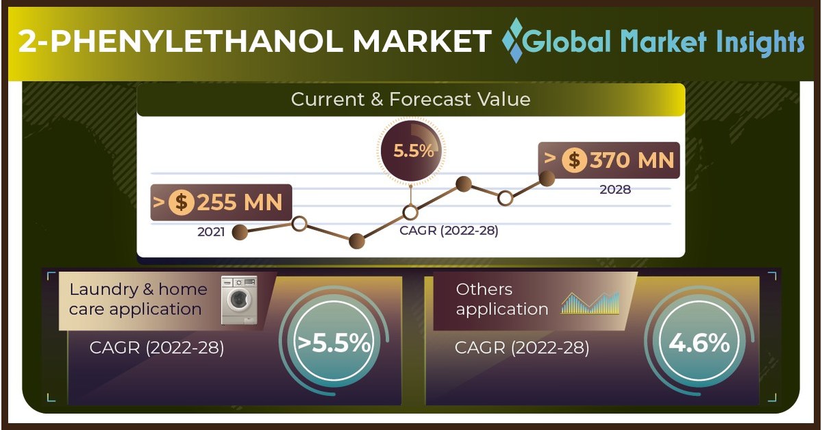 2-Phenylethanol Market to hit USD 370 Million by 2028, Says Global ...