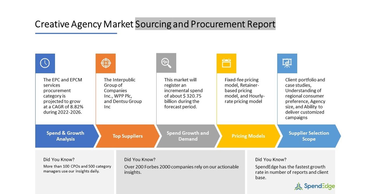 Creative Agency Sourcing and Procurement Market Will Have an ...