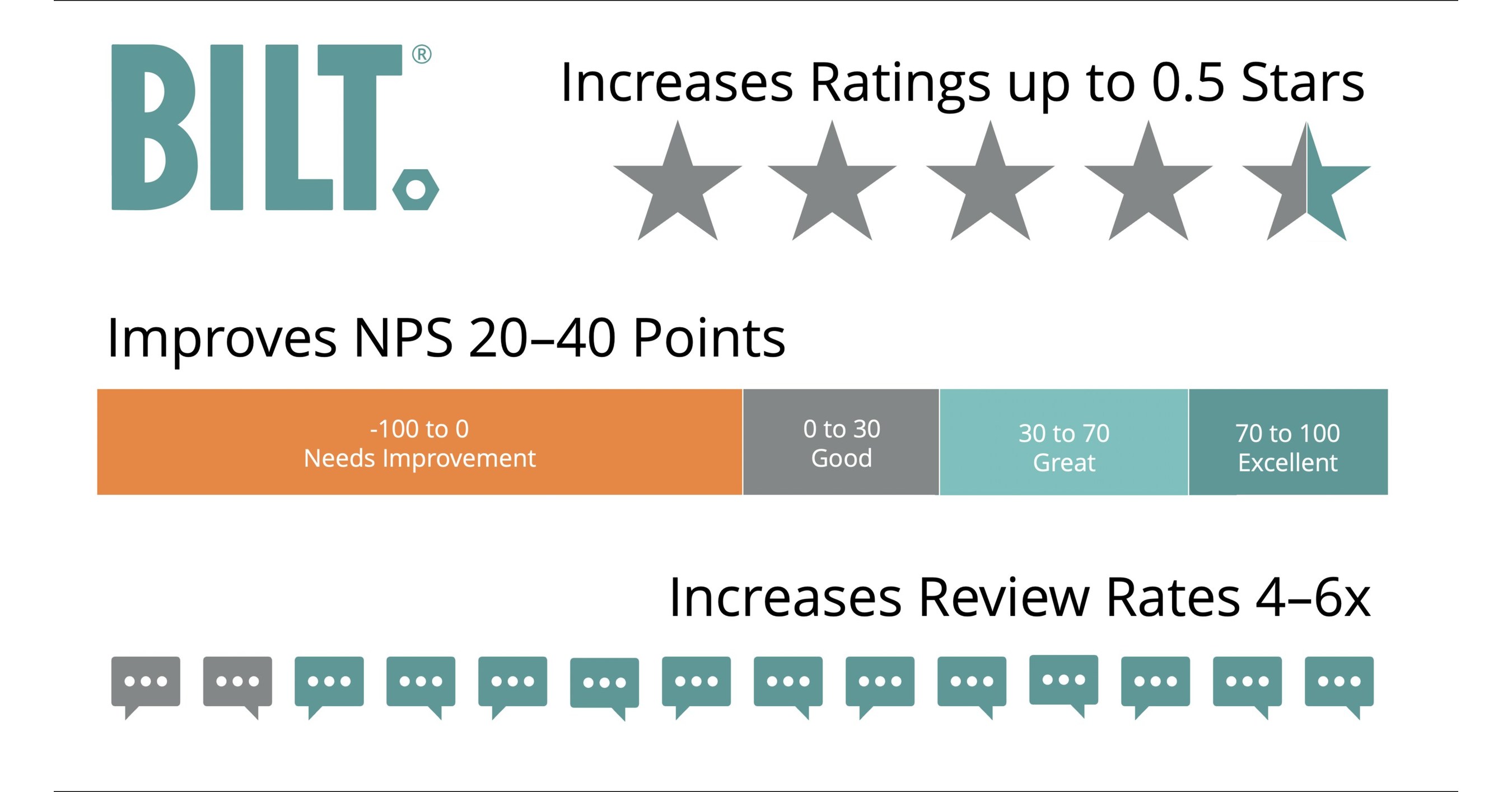 Boost Ratings up to Half a Star & 40 NPS Points