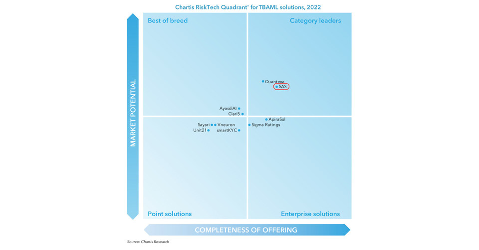 Chartis: SAS a category leader in trade-based anti-money laundering