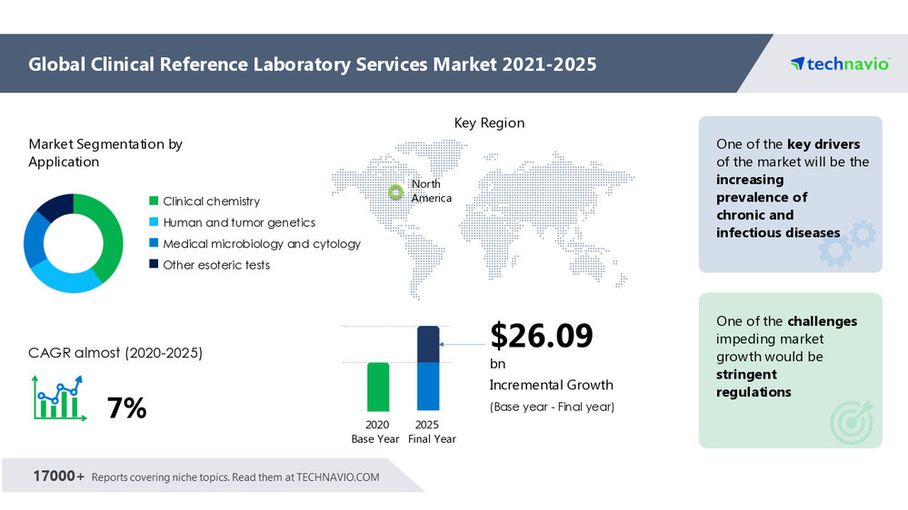 Clinical Reference Laboratory Services Market Size to Grow by USD 26.09 ...
