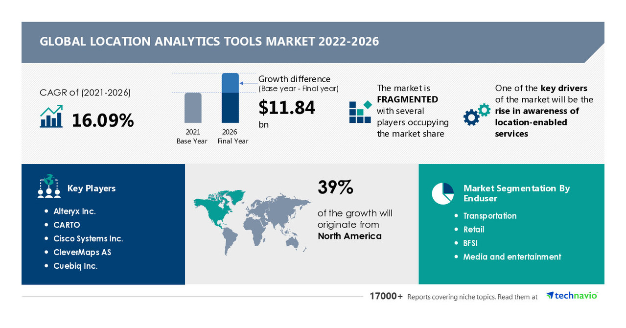 Location Analytics Tools Market Size to Grow by USD 11.84 Bn| 39% of ...