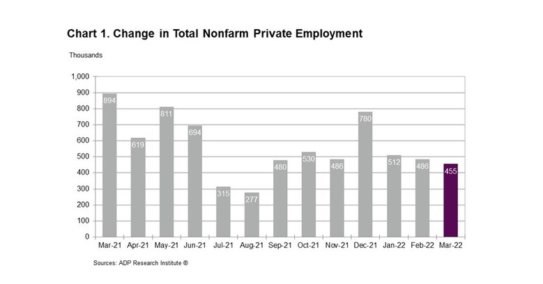 ADP National Employment Report: Private Sector Employment Increased by ...