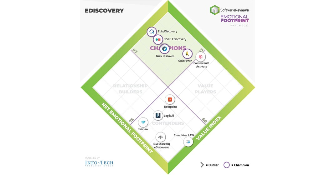 The Top eDiscovery Software for 2022 Has Been Revealed