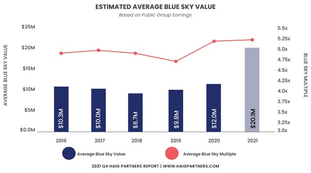 AUTO RETAIL BUY SELL ACTIVITY EXPLODES AND BLUE SKY VALUES HIT HISTORIC AUTO RETAIL BUY SELL ACTIVITY EXPLODES AND BLUE SKY VALUES HIT HISTORIC