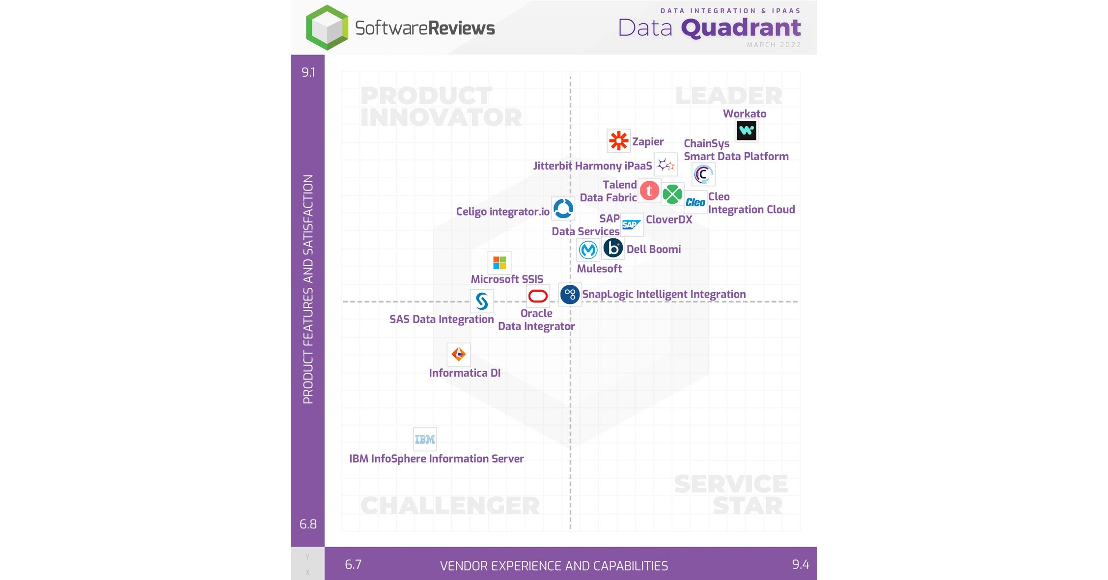 The Top Data Integration & iPaaS Software Revealed for 2022