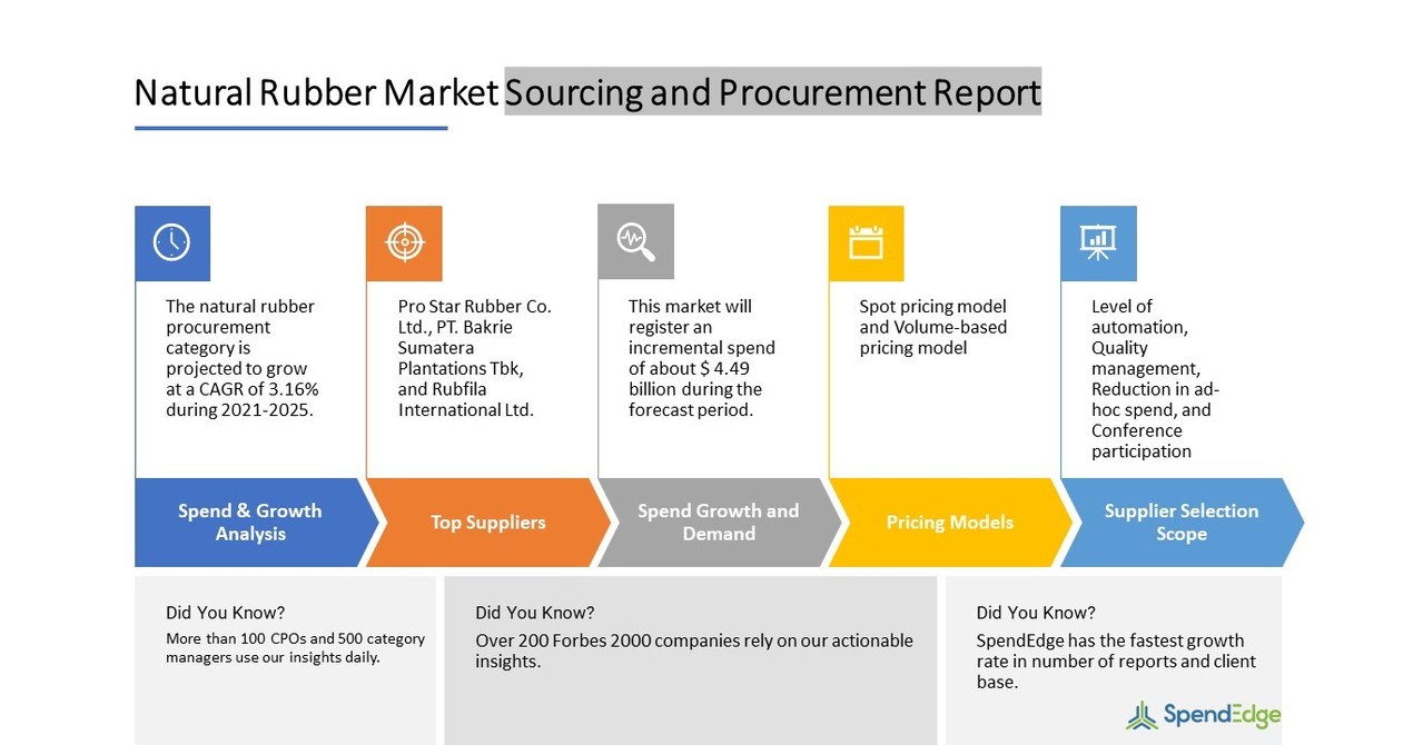 "Natural Rubber Sourcing and Procurement Market Report" Reveals that ...