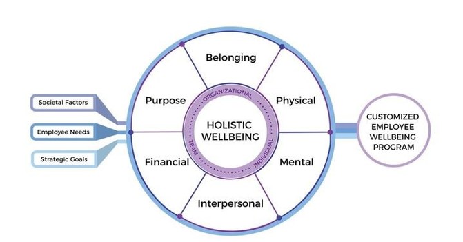 A Holistic Employee Wellbeing Program Can Address Systemic Barriers