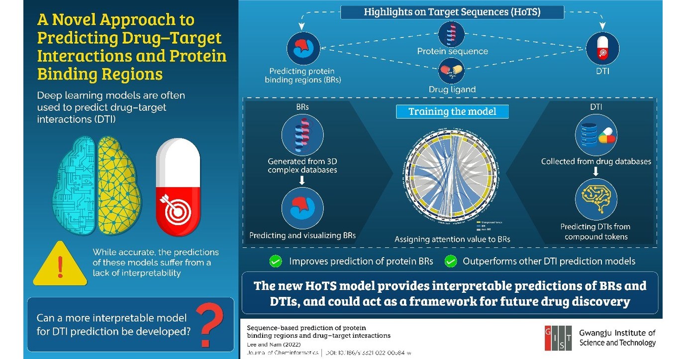 Researchers at the GIST Identify New Medicines Using Interpretable Deep ...
